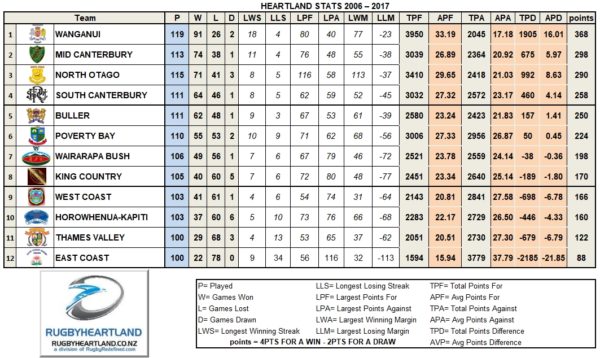 Scoring Stats - RUGBY HEARTLAND